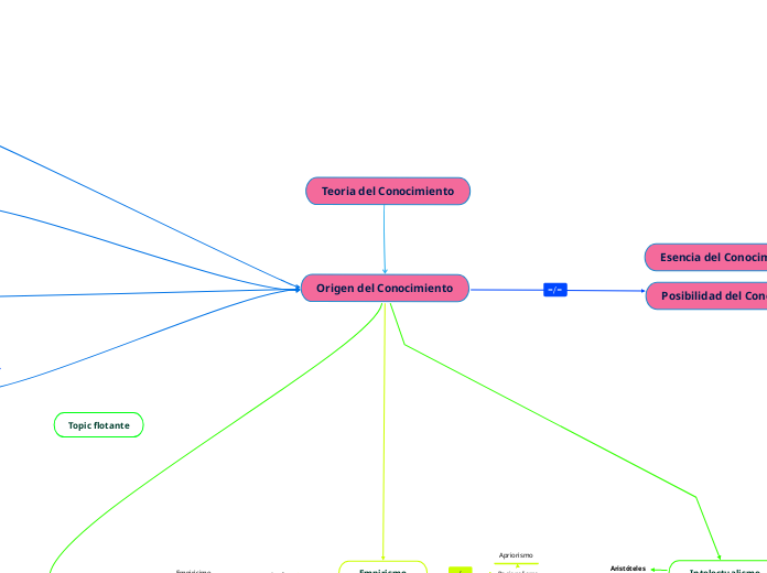 Origen del Conocimiento 1 - Mind Map